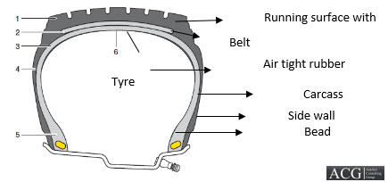 Tyres: Design, Construction and Selection