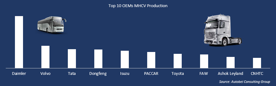 Top Commercial Vehicle OEMs Production – Autobei Consulting Group