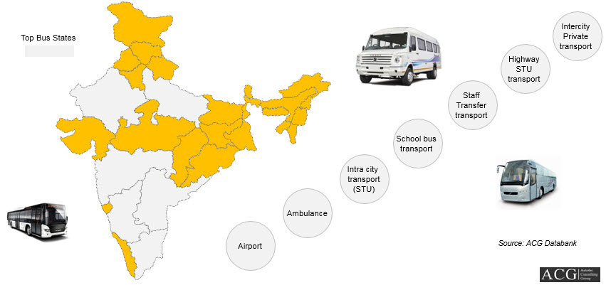 Application wise Bus Market in India 2011 to 2023
