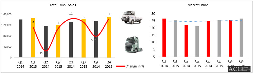 Indian Truck Market Report 2015