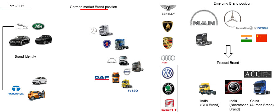Global Automobile Brand Strategy Analysis