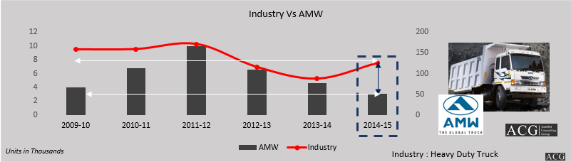 Business Review analysis of AMW Motors