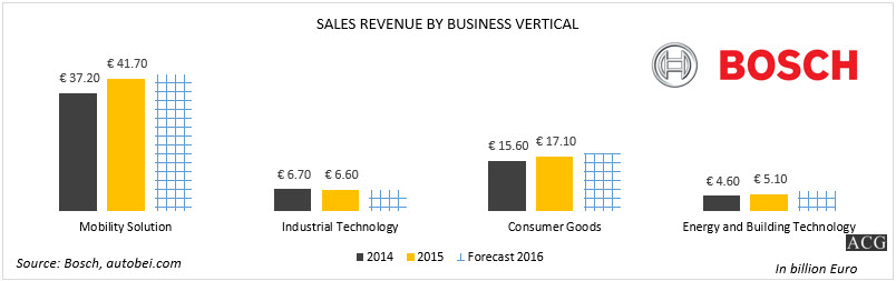 Bosch Business Review and Outlook