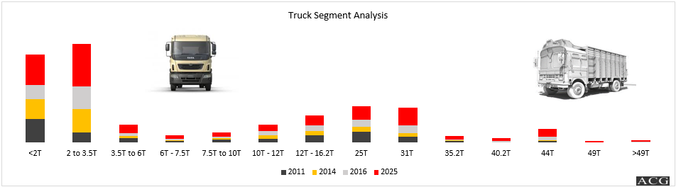 Indian Commercial Vehicle Critical Market Analysis