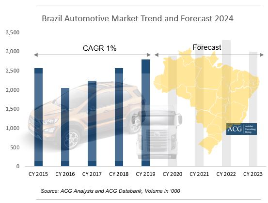New Opportunities in Brazil’s Automotive Market – ACG
