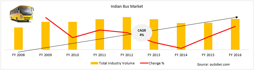 Indian Bus Market and Product Analysis