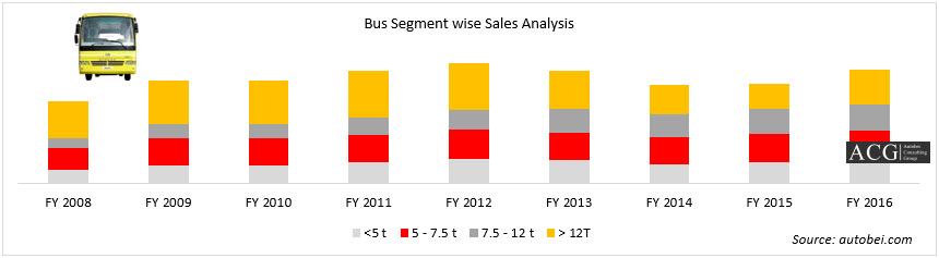 Indian Bus Market and Product Analysis
