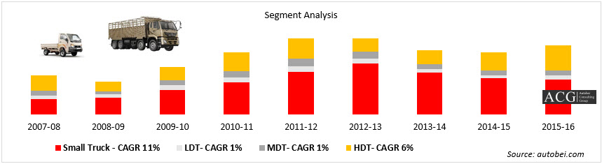 Indian Truck Market Intelligence Report FY 2016