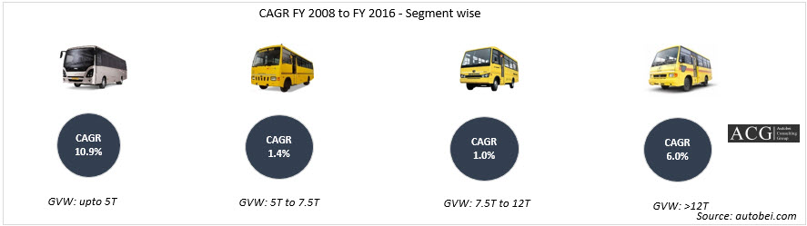 Indian Bus Market and Product Analysis